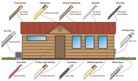 How To Wire Outlets In A Shed Wiring Work