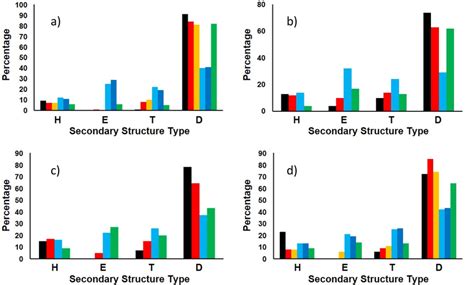 Secondary Structure Analyses Of The Idps In The Test Set Using
