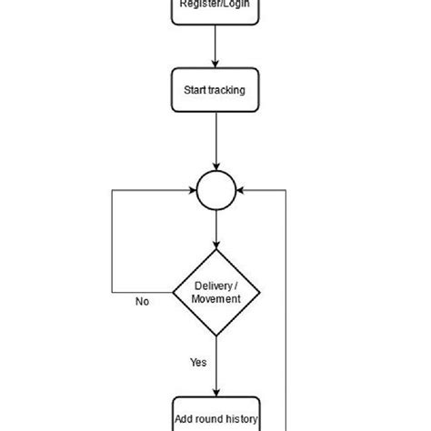 Flowchart Of Co2 Emission Tracking Application Download Scientific