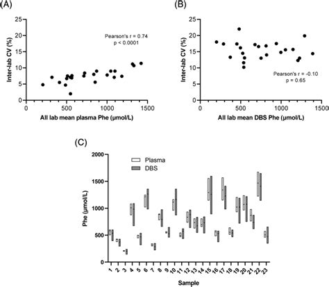 Inter‐laboratory Coefficient Of Variation Cv Of Plasma A And Dbsv