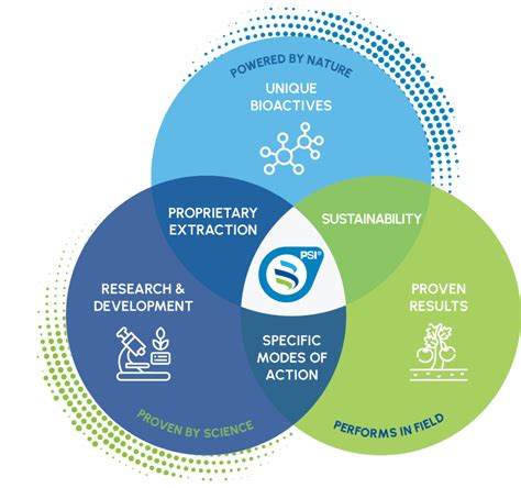 Our Science Psi® Technology And Randd Brandon Bioscience
