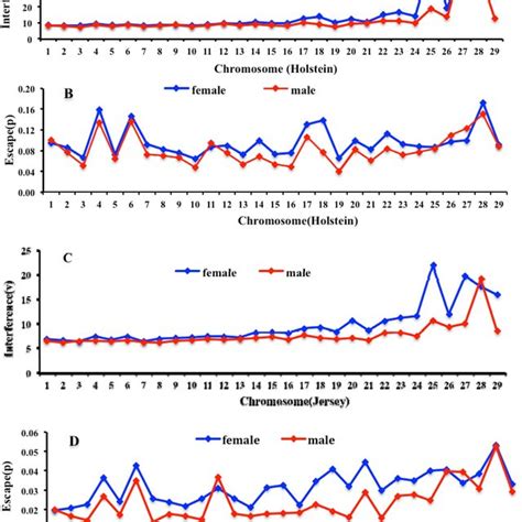 Crossover Interference Parameters Across 29 Bovine Autosomes A Download Scientific Diagram