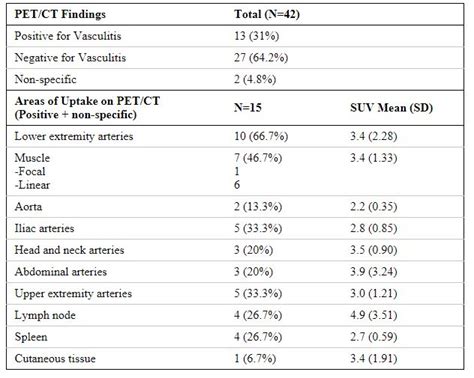 Utility Of 18 Fdg Petct Scans In The Diagnosis Of Polyarteritis Nodosa