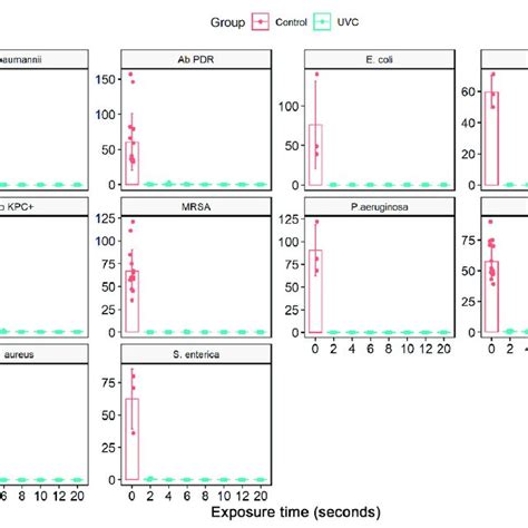 Quantifying The Number Of Cfuml In The Solid Medium Of The Different