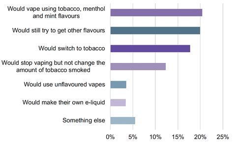 Key Findings Vaping And Smoking Among Scottish Adolescents Ash
