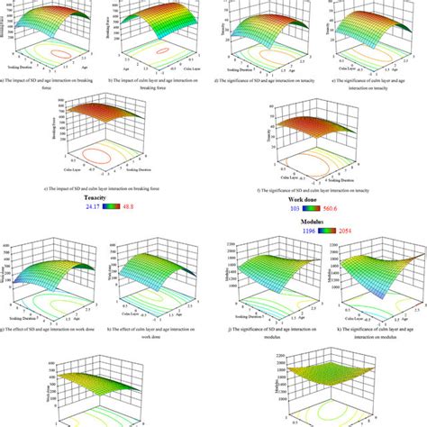 3d Graphs Illustrating Independent Factors Interactions With