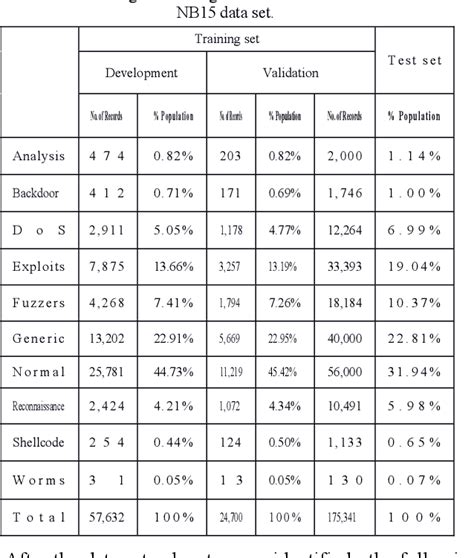 Table 1 From Development Of An Efficient Network Intrusion Detection Model Using Extreme