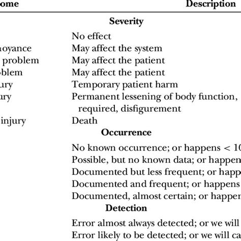 Key For Severity Occurrence And Detection Rating Download Scientific Diagram