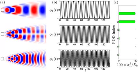 Fluctuating Velocity Pod Modes Rows From Top To Bottom Show The