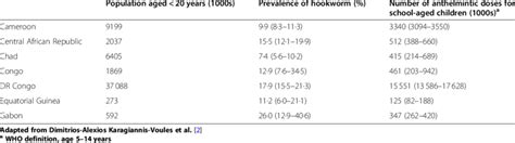 Population Adjusted Prevalence Of Hookworm From 2000 Onwards And Annual