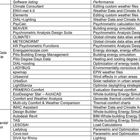 Shadow Analysis Outputs In Autodesk Revit A Autodesk Ecotect Download Scientific Diagram