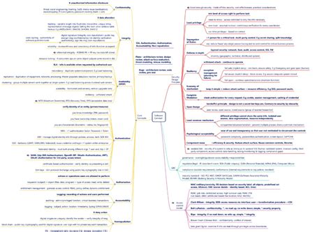 Isc2 Csslp Secure Development Lifecycle Mindmap Hobbies And Toys Books