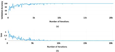 validation accuracy and loss over the whole training iterations of
