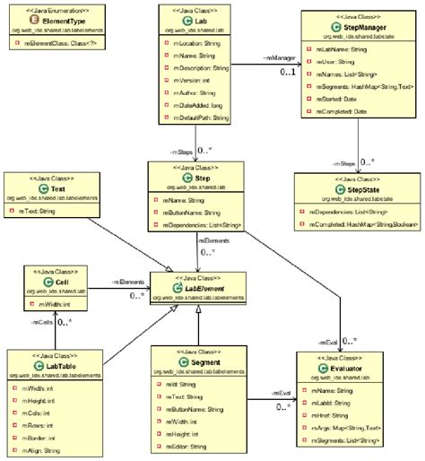 3 Lab Structure Class Diagram Download Scientific Diagram