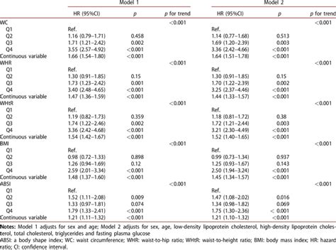 Relationship Between Anthropometric Indicators And Cvd Risk Download