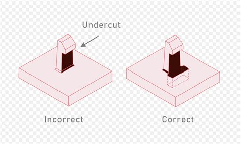 What Is Undercut In Plastic Parts And How To Release In Tooling Molds