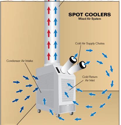 How Do Spot Coolers Work Climate Control Solutions