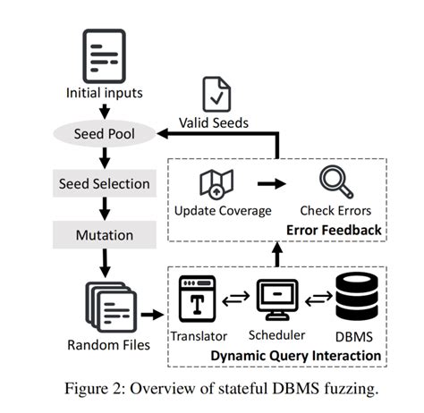 Dynsql Stateful Fuzzing For Database Management Systems With Complex