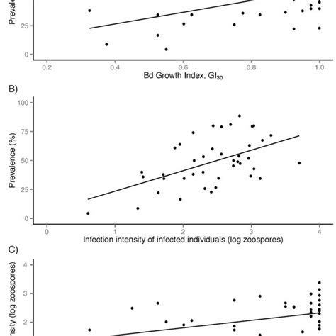 Partial Dependence Plots From The Random Forest Rf Framework Showing Download Scientific