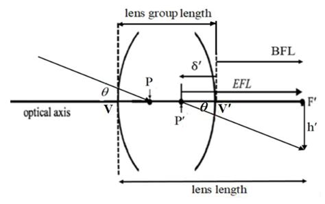 Optical Simulation Design Of A Short Lens Length With A Curved Image