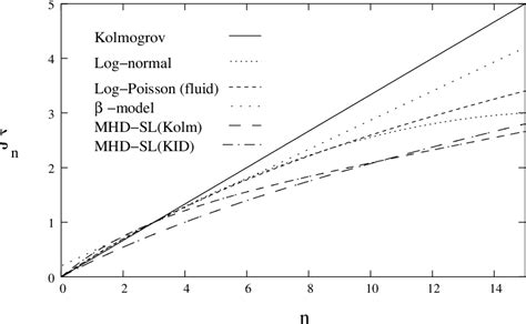 Figure 1 From Statistical Theory Of Magnetohydrodynamic Turbulence Recent Results Semantic