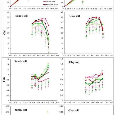 Effect Of Cropfertilizer Residual Effect And Present Organic
