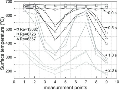 The Variation Of Surface Temperature Of Entire Cooling Area With