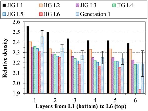 Variation Of Relative Density Of Sorted Rca As A Function Of The Height
