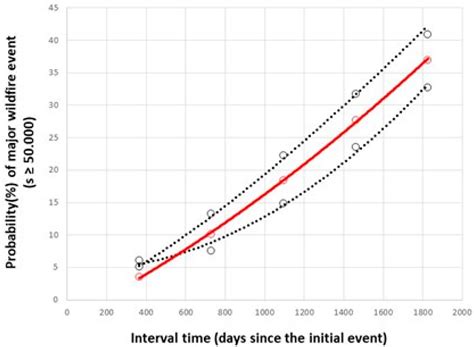Probabilistic Wildfire Risk Assessment And Modernization Transitions