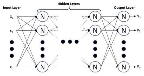 structure of multilayer feed forward ann source [16] download