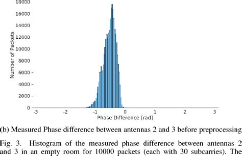 Figure 3 From Angle Of Arrival Estimation Using Wifi And Smartphones Semantic Scholar
