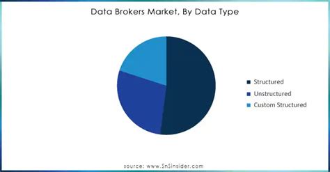 Data Brokers Market Size Share And Industry Analysis 2032