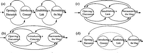 Figure 2 From Collaborative Concept Mapping Processes Mediated By