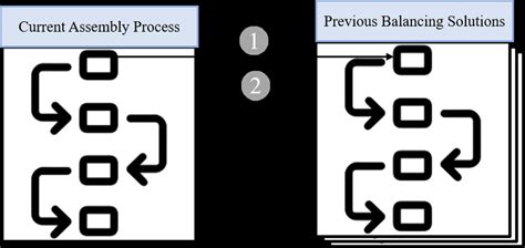 Cognitive Assembly Line Balancing Approach Based On Similarity