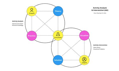 Situational Note Taking First Order Analysis And Second Order Analysis