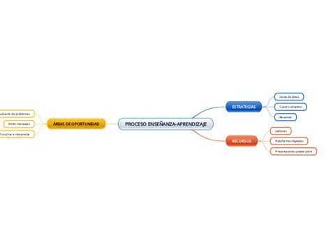 Proceso EnseÑanza Aprendizaje Mind Map
