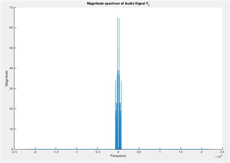 Solved What Is The Approximate Bandwidth Of The FM Signal Chegg