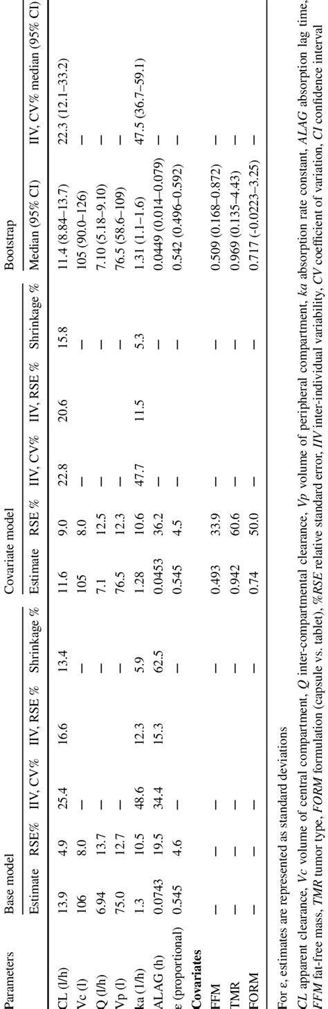 Population Parameter Estimates From The Base And Final Covariate Model