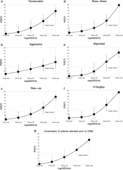 Final Dose Toxicity Curves And 95 Prediction Intervals For Every Crm
