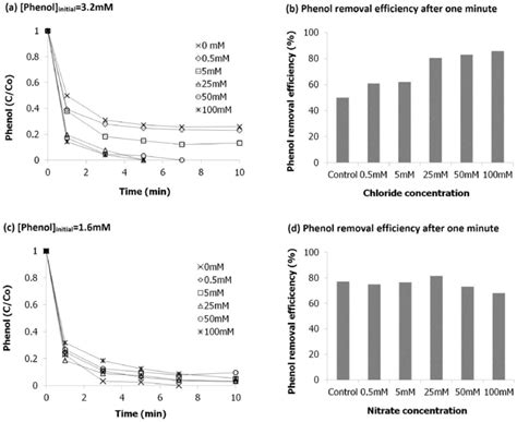 A Phenol Degradation In The Presence Of Chloride At Different