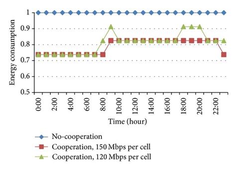 Hourly Energy Consumption In A Certain Area Download Scientific Diagram