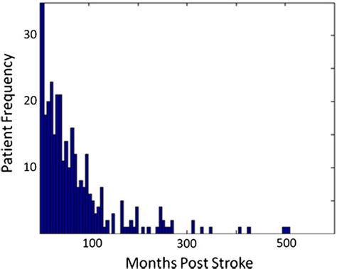 Histogram Of The Times Post Stroke At Which Patients Were Assessed