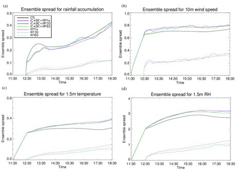 Evolution Of Ensemble Spread With Forecast Time For The Different