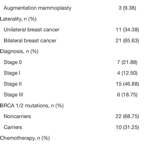 A 51 Year Old Female Patient With Brca1 Mutation She Was Diagnosed