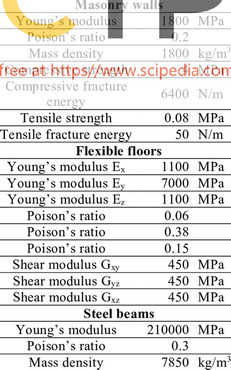 Material Properties Used In All The Numerical Models Download