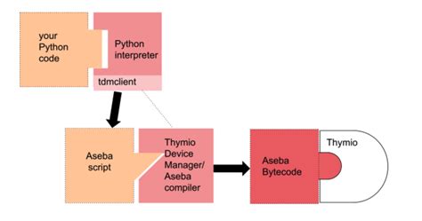 How To Program Python On Thymio Robotshop Community