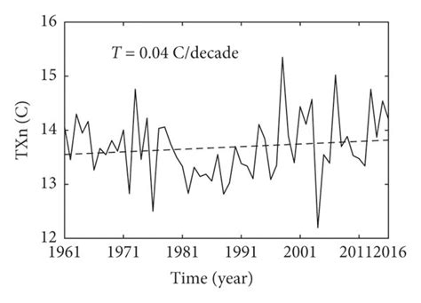 Interannual Variation In The Extreme Temperature Index In The Minjiang