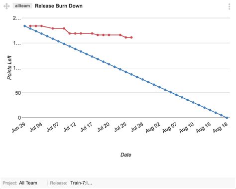 How To Use The Release Burn Down Graph Agile Development Project