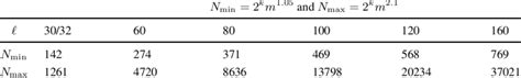 Minimum N Min And Maximum Nmax Population Sizes Download Table