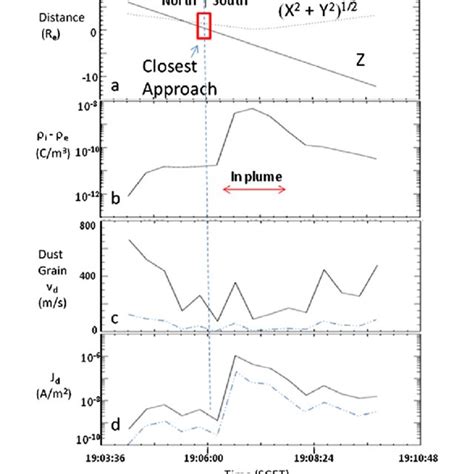 A Cassini Trajectory B Lp Ion And Electron Charge Density